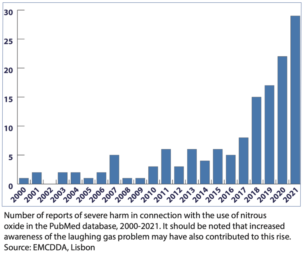 A ballooning trend in the use of nitrous oxide - Securetec Detektions ...
